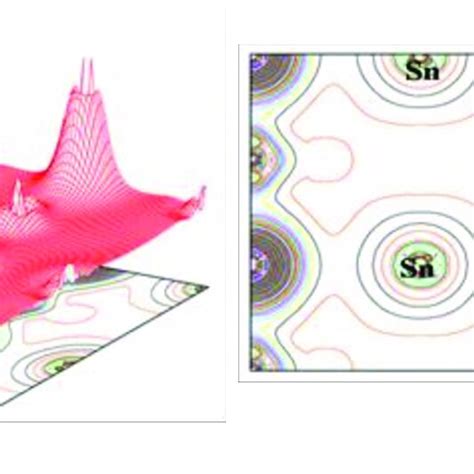 Valence Electron Charge Density Contour Plot Of Sntio 3 Using Gga Mbj