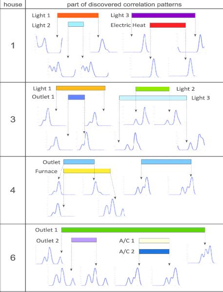 part of the discovered correlation patterns from the redd dataset