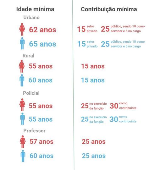 O que muda na sua aposentadoria a reforma da previdência