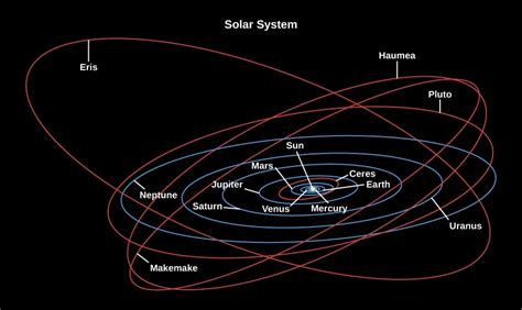 Diagram Of The Solar System With Orbital Distances Scale Orb