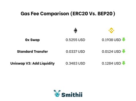 ERC20 Vs BEP20 Discover The Pros Of Each Smithii