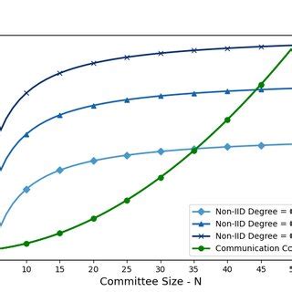 Trade Off Between Fault Tolerance And Communication Cost According To