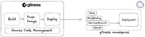 deploying to kubernetes with gitness