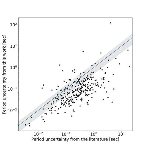 Orbital Period Error Based On Fitting Literature Data Only Versus Download Scientific Diagram