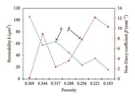 Flow Characteristics Porosity For Each Sample A Sample A B Sample Download Scientific