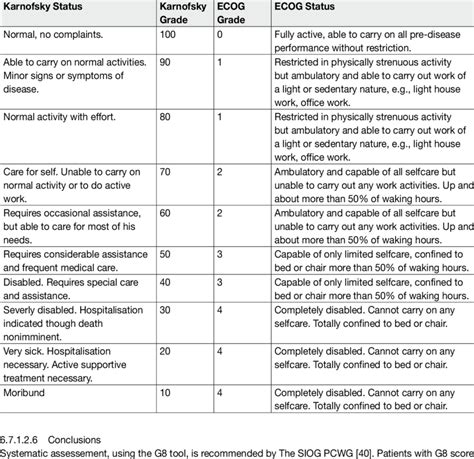 7 3 Performance Scales Karnofsky And Ecog Scores [614] Download Table