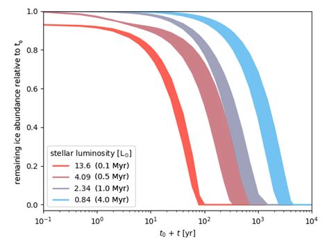 Ice Abundance In The Circumstellar Disk Gap Normalized To The Initial