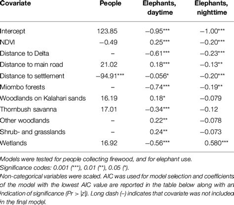 Resource Selection Functions Were Modeled Using Generalized Linear Models Download Scientific