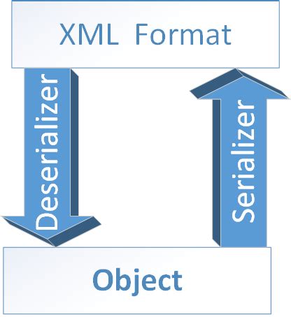 Implementation Of Xml Serialization And Data Contract Serialization Utility In Net