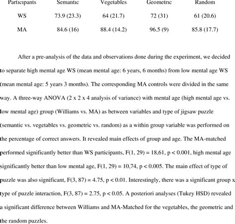 Mean Percentage Of Correct Answers Standard Deviation Obtained By