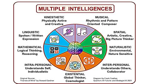 🔴 Multiple Intelligences: 9 Traits