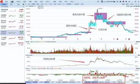 缠论指标（全网最全）通达信缠论指标 Csdn博客