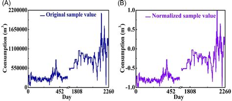 Original And Normalized Sample Value A Original Sample Value And B Download Scientific