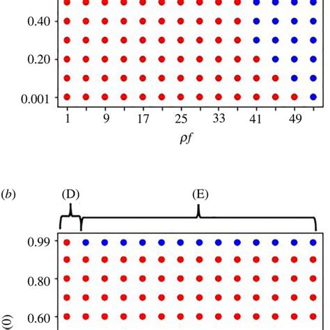 Initial Frequency Dependency In A The Defector Sanction System And Download Scientific