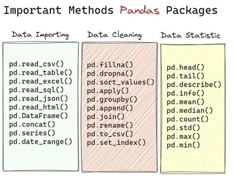 Aicodebase On Linkedin Pandas Methods For Data Science Pandas Is A Crucial Python Library For