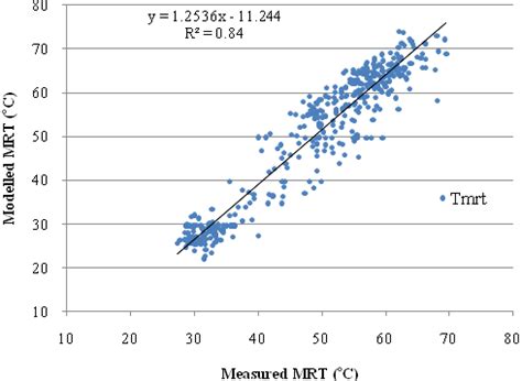 Correlation Between Modelled And Measured MRT Download Scientific Diagram