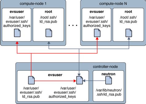 三节点体系结构概述 在 oracle® solaris 11 2 中安装和配置 openstack