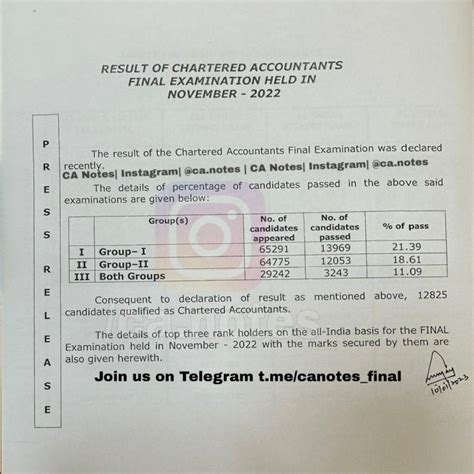 Ca Final And Ca Inter Nov22 Exams Result Pass Percentage And Toppers