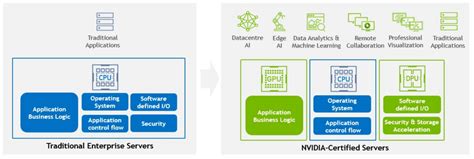 Driving 5g Era Innovation With Ai And Accelerated Computing Nvidia
