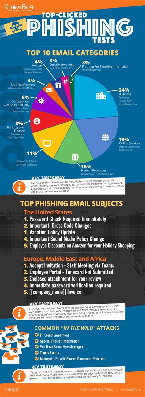 [infographic] 2021 Q4 Phishing Report Shows Top Phishing Email Subjects