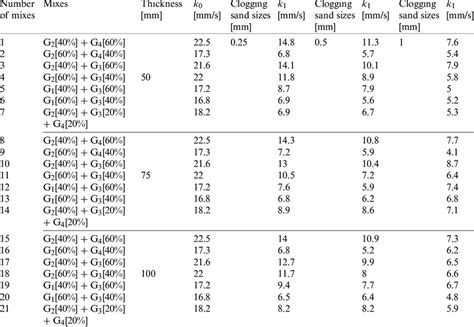 Testing Results Of The Permeability Coefficients Download Scientific