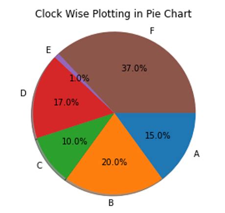 Python | Clockwise and Anticlockwise Pie Chart