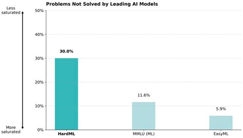 論文レビュー Hardml A Benchmark For Evaluating Data Science And Machine Learning Knowledge And