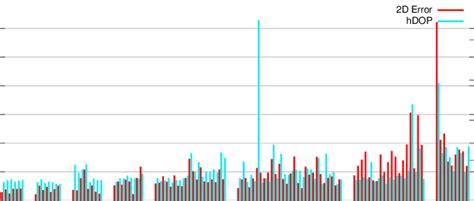 Rms 2d Positioning Error And Respective Horizontal Dop Download Scientific Diagram
