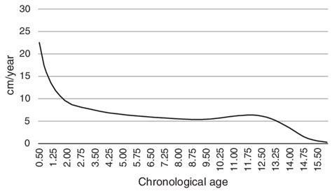 Girls Velocity Standards Download Scientific Diagram