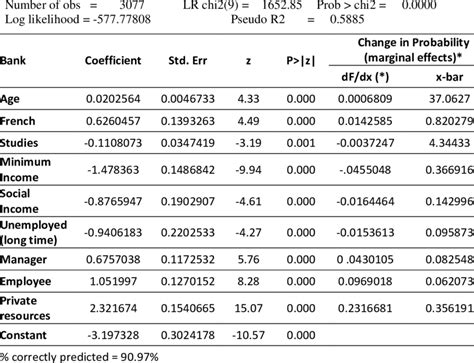 Probit Regression Bank Equation Download Table