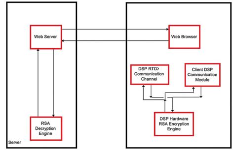 Proposed Encryption Decryption Scheme Download Scientific Diagram