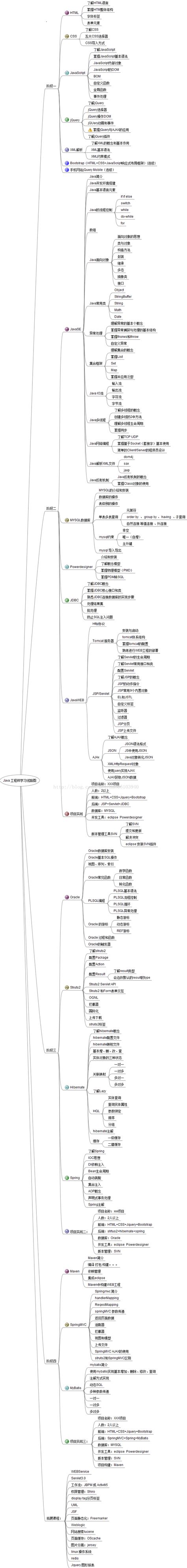 java学习路线图 java架构师学习路线图高清 csdn博客