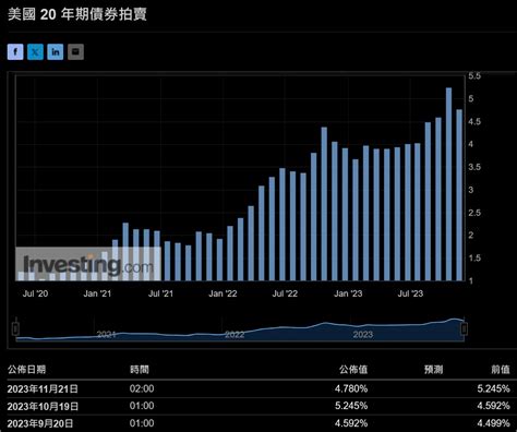 00795b 中信美國公債20年 美國 20 年期債券拍賣 有驚喜｜股市爆料同學會