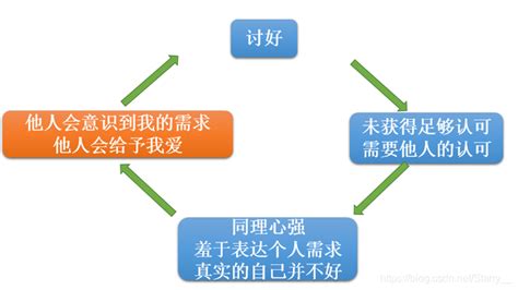 被讨厌的勇气：课题分离理论 Csdn博客