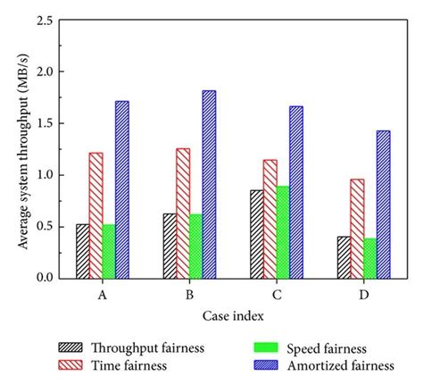 The Average System Throughput Of Different Schemes Under Four Scenarios