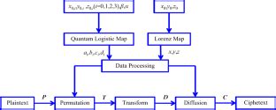 基于量子混沌映射和DNA编码的图像加密算法的密码分析 Multimedia Tools and Applications X MOL