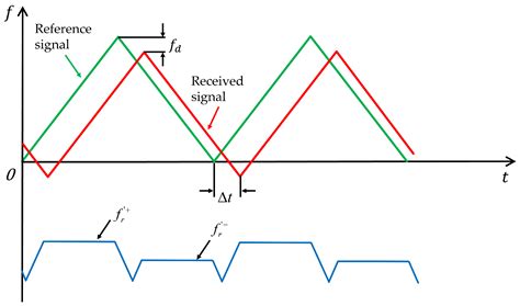 Synthetic Aperture Ladar Motion Compensation Method Based On Symmetric Triangle Linear Frequency Synthetic Aperture Ladar Motion Compensation Method Based On Symmetric Triangle Linear Frequency