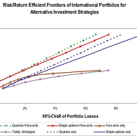 Efficient Frontiers Of Cvar Optimized International Portfolios Of Stock Download Scientific