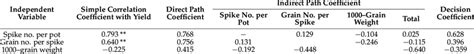 Simple Correlation Coefficient Decomposition Between Yield And Yield