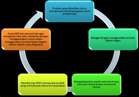 Diagram Of SME Products Source Author Sukmariningsih 2021 Download Scientific Diagram