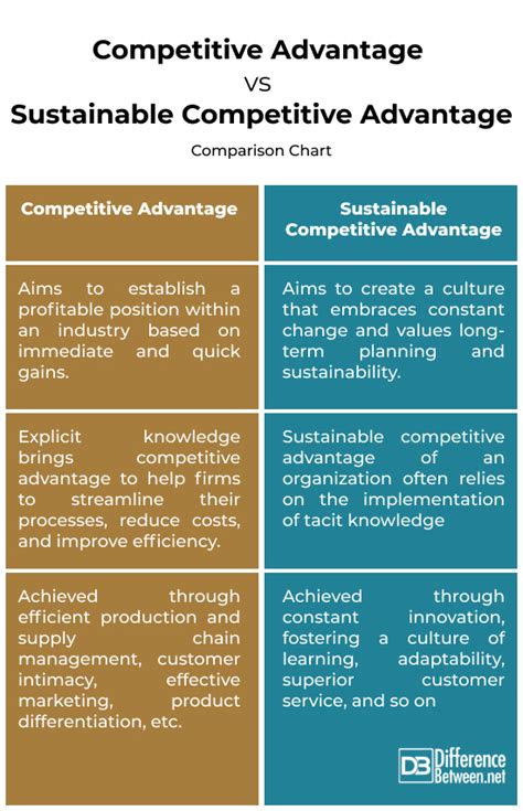 Difference Between Competitive Advantage And Sustainable Competitive