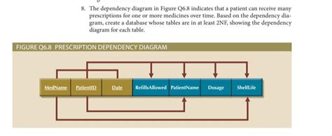Solved 6 Given The Dependency Diagram Shown In Figure Q6 6 Chegg