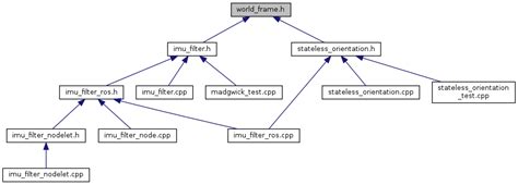 Imu Filter Madgwick World Frame H File Reference