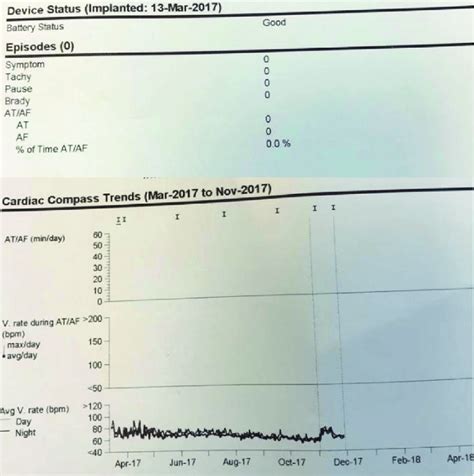 Loop Recorder Did Not Reveal Any Episodes Of Symptomatic Bradycardia Or