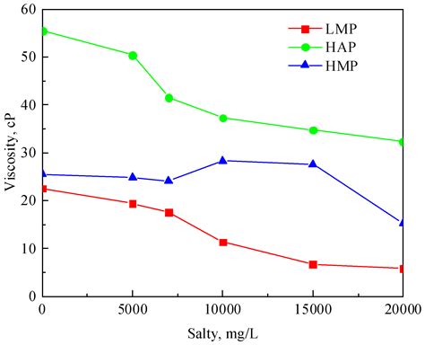 Reservoir Compatibility And Enhanced Oil Recovery Of Polymer And Polymer Surfactant System