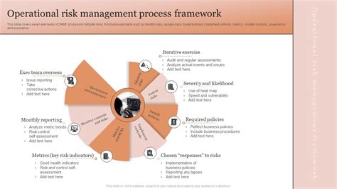 Operational Risk Management Process Framework Ppt Presentation