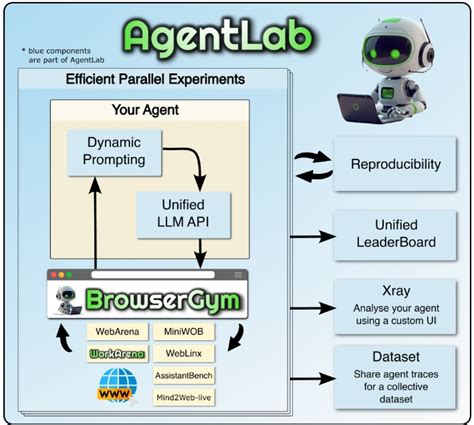 agentlab agentlab agentlab 简介 agentlab 是一个用于开发和评估代理的框架，支持多种基准测试，主要与