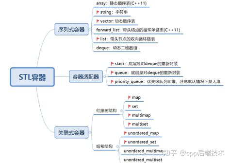 C Stl重点、难点复习总结 知乎