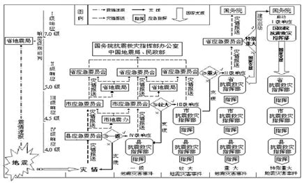 地震应急预案 360百科