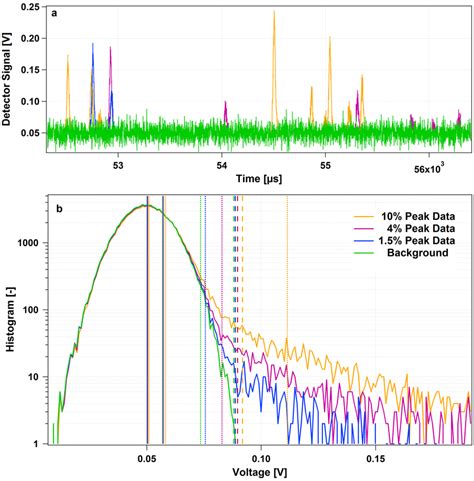 Simulated Detector Signal Data Without Green Lines And With Different Download Scientific
